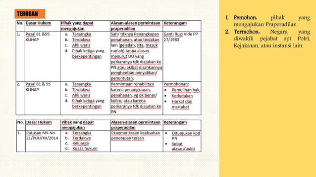 PPT HUKUM PIDANA - Pra peradilan Di Indonesia | PPTX