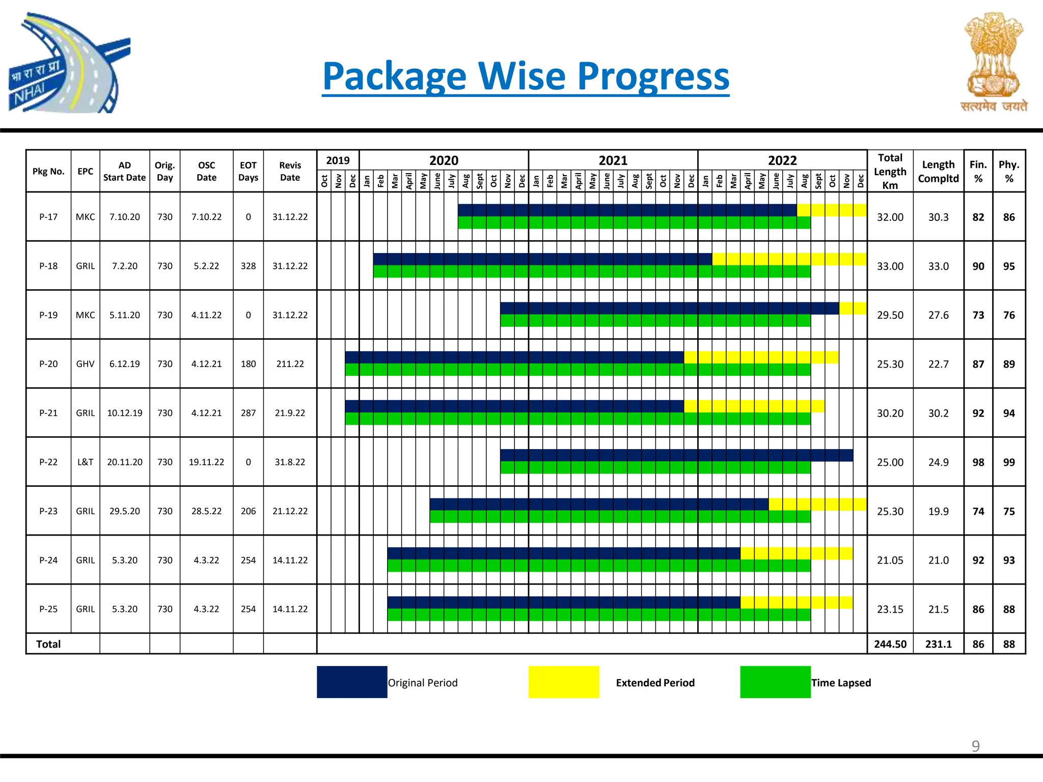 PPT, PIU Ratlam_8-lane Delhi-Mumbai Expressway | PPT