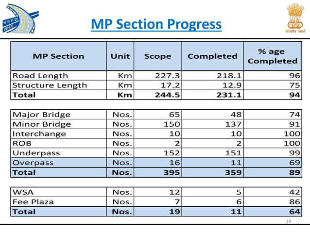 PPT, PIU Ratlam_8-lane Delhi-Mumbai Expressway | PPT