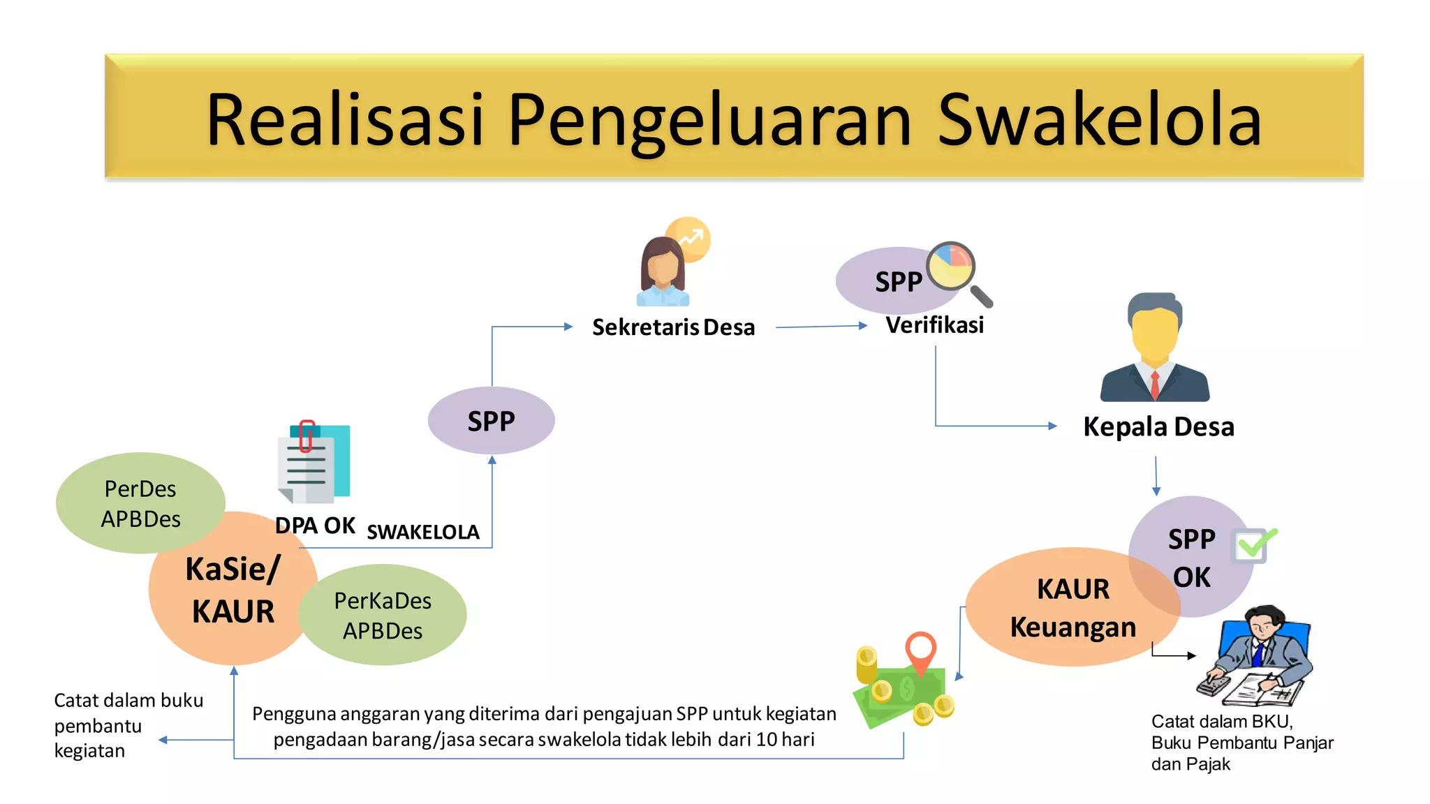 PPT Pengelolaan Keuangan Desa | PDF