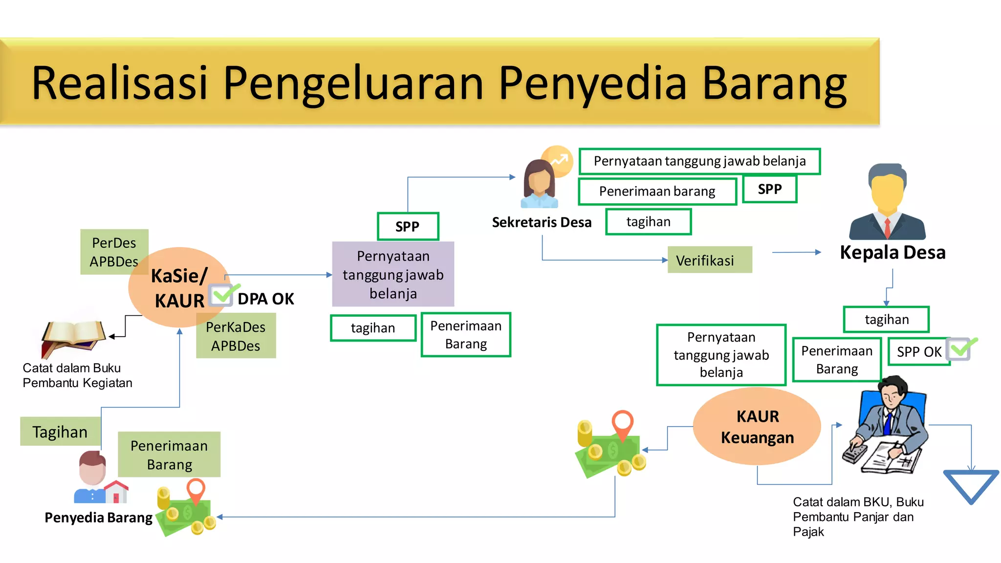 PPT Pengelolaan Keuangan Desa | PDF