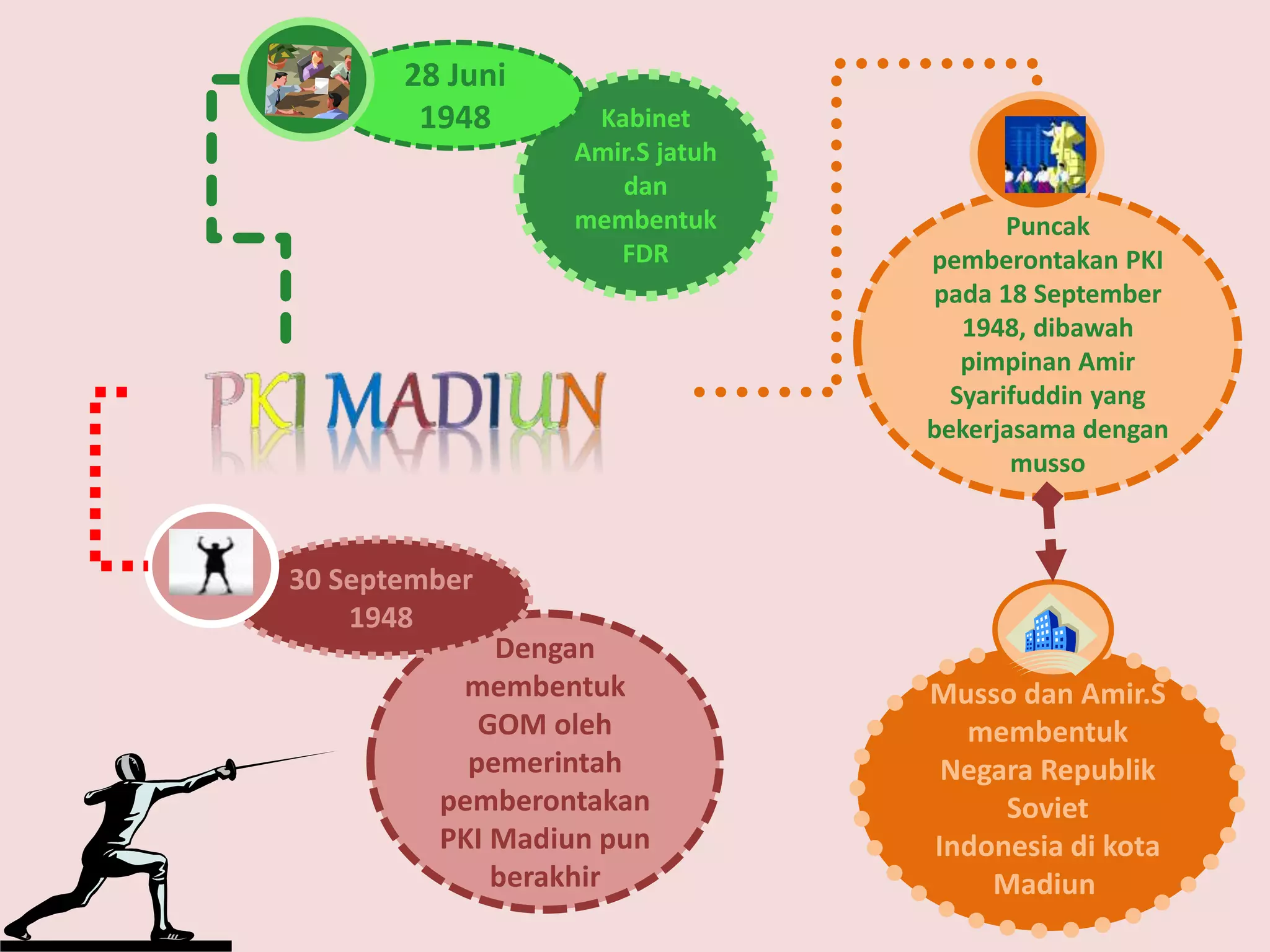 PKI MADIUN (Novita Dyah F) | PPT
