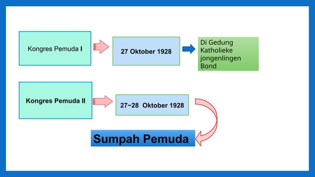 PPT PKN TEMA 5 SB 1 (SUMPAH PEMUDA)HENI.pptx