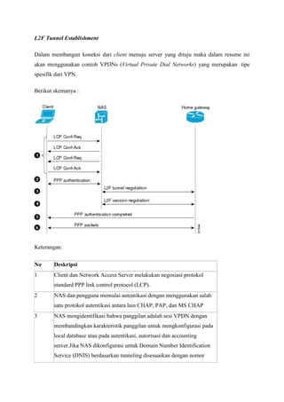 Pptp,l2 f,l2tp | PDF