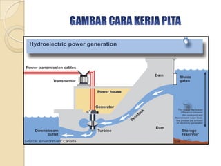 PLTA (Pembangkit Listrik Tenaga Air) | PPTX