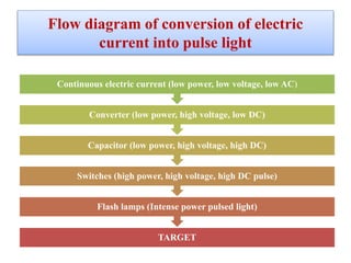 Pulse electric Technology | PPTX
