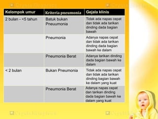 Ppt pneumonia | PPTX