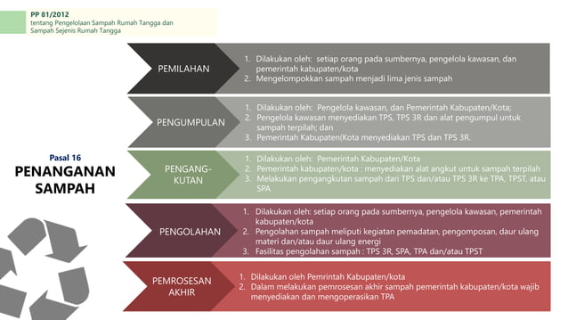 PPT Pola Pengelolaan Persampahan Afkar.ppt