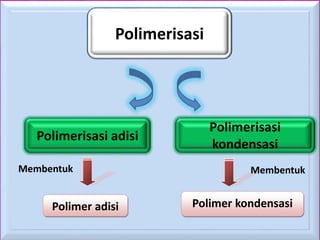PPT POLIMER KELAS XII SMA............... | PPTX