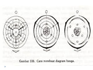 Power Point Penyerbukan, Rumus Bunga, dan | PPTX