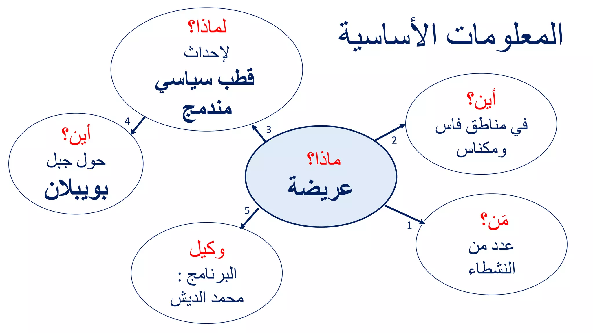 Attività Lingua Araba 1 mod. 2 "Il polo turistico di Bou Iblane" | PPT