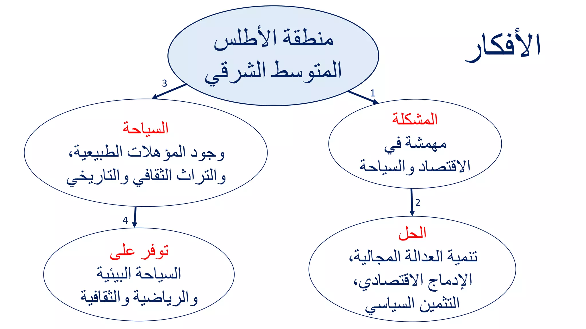 Attività Lingua Araba 1 mod. 2 "Il polo turistico di Bou Iblane" | PPT