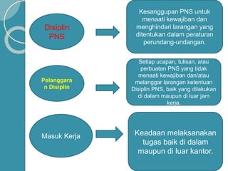 PPT PP 94 Tahun 2021 Disiplin PNS NEW PAK DONO FIX.pptx