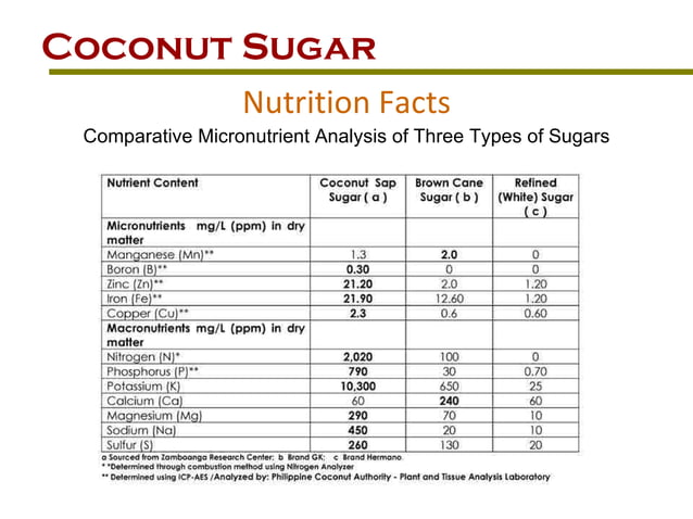 AZUKAR ORGANICS COCONUT PRODUCTS | PPT
