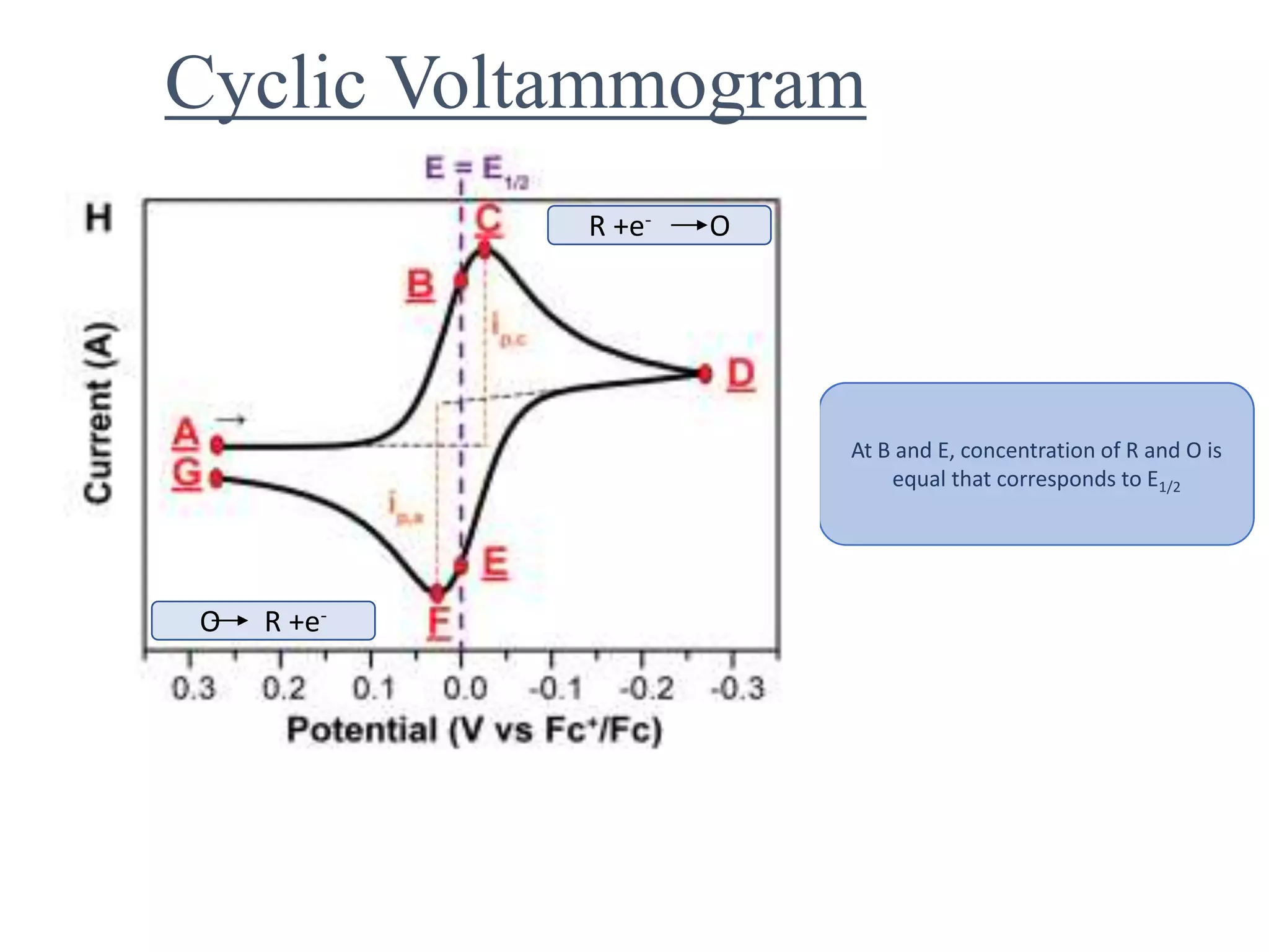 Cyclic Voltametery | PPTX