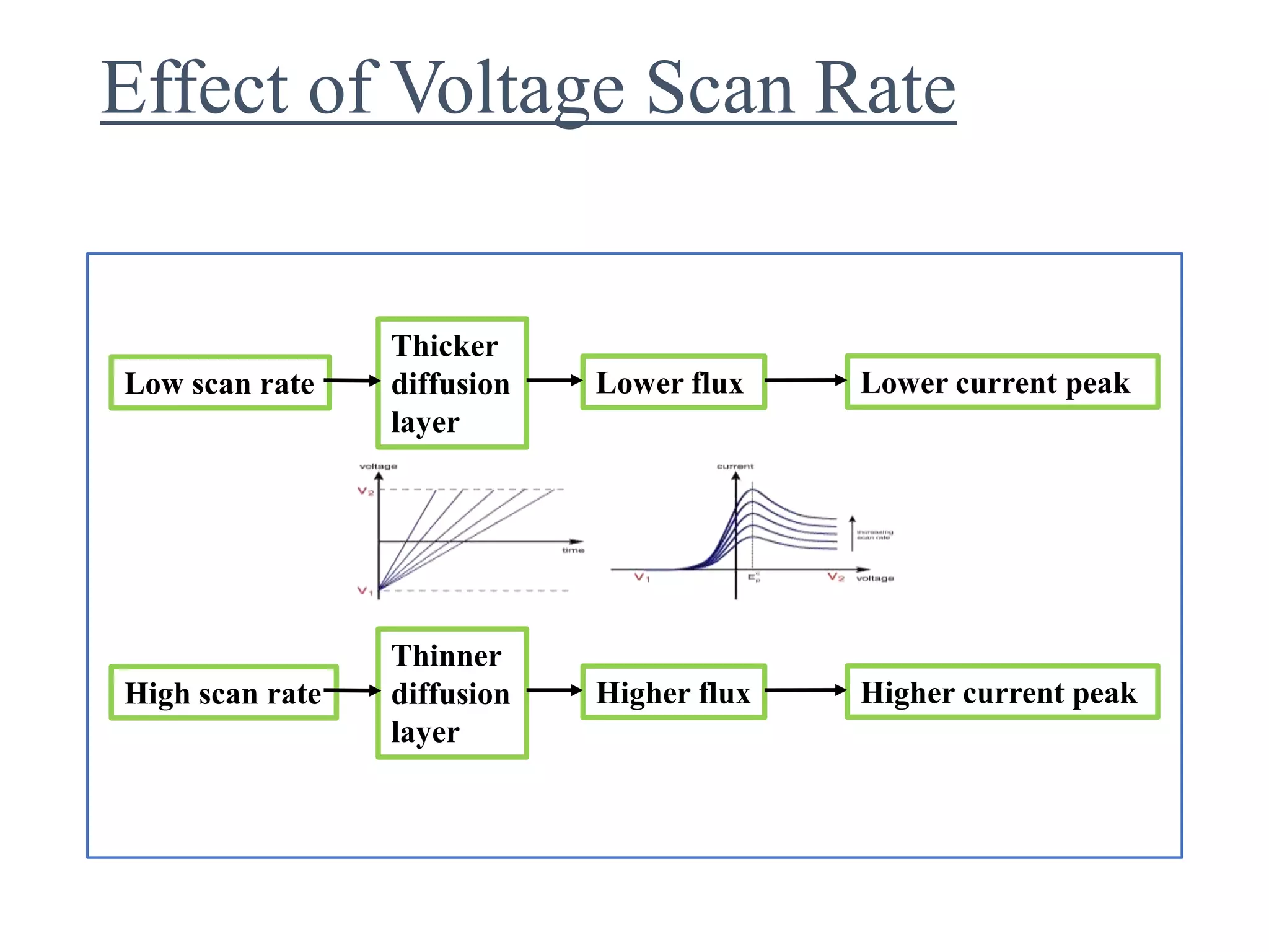 Cyclic Voltametery | PPTX