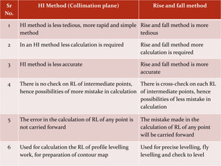 Ppt prasantation DRAINAGE SYSYTEM OF VILLAGE | PPTX