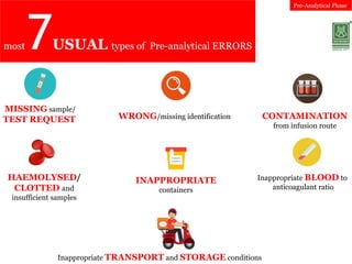 Pre and Post Analytical Errors | PDF