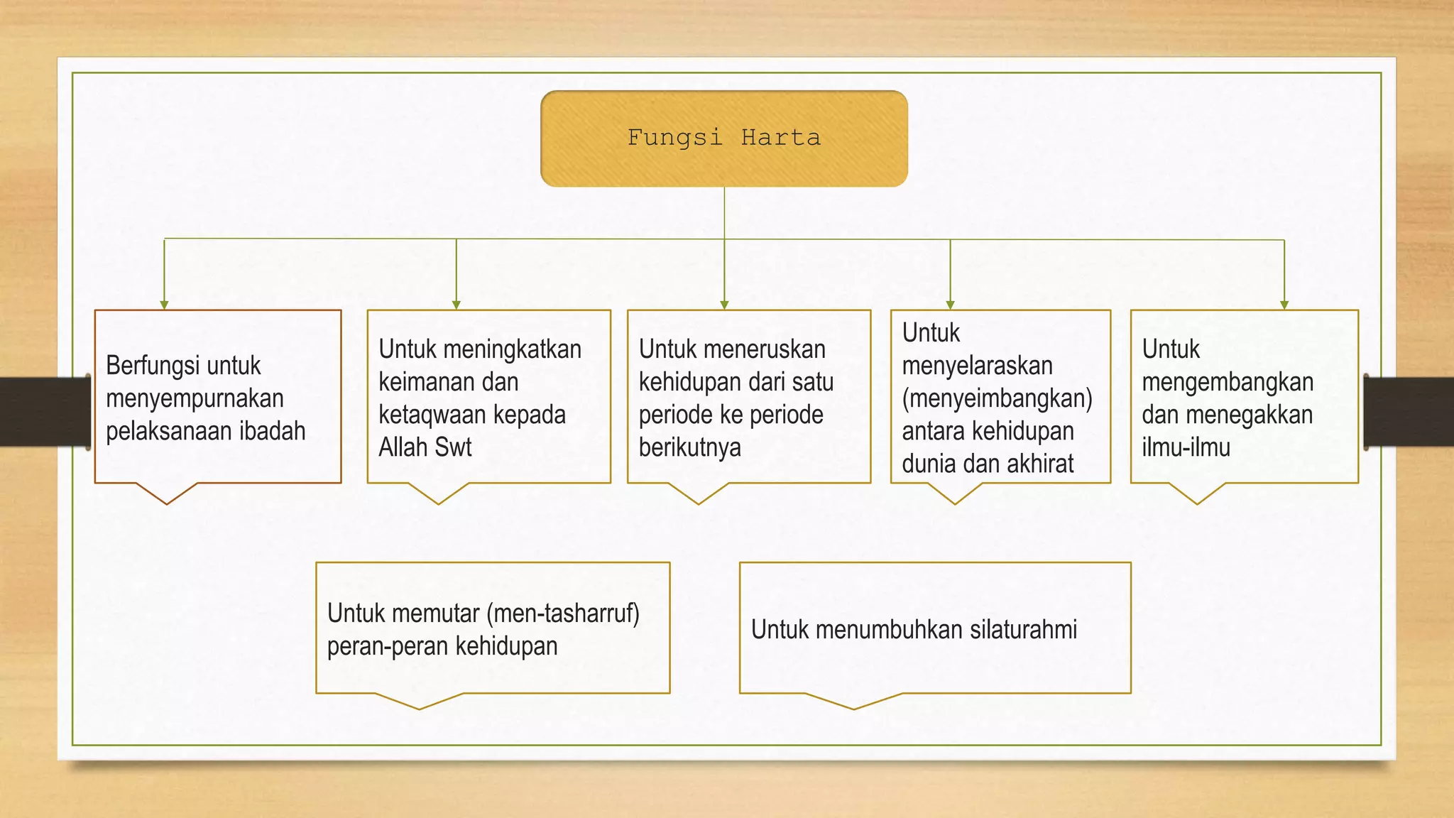 Ppt presentasi ekonomi islam pengertian harta dalam islam | PPT