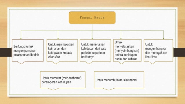 Ppt presentasi ekonomi islam pengertian harta dalam islam | PPT