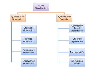Non Government Organizations in India .pptx