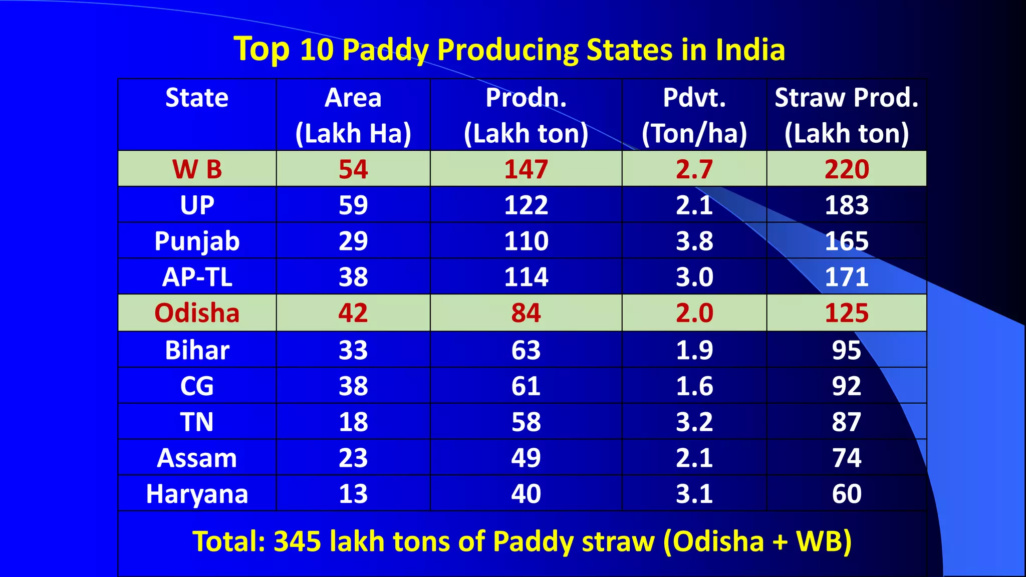 Scope to Fortify Paddy Straw with Groundnut Haulms | PPT