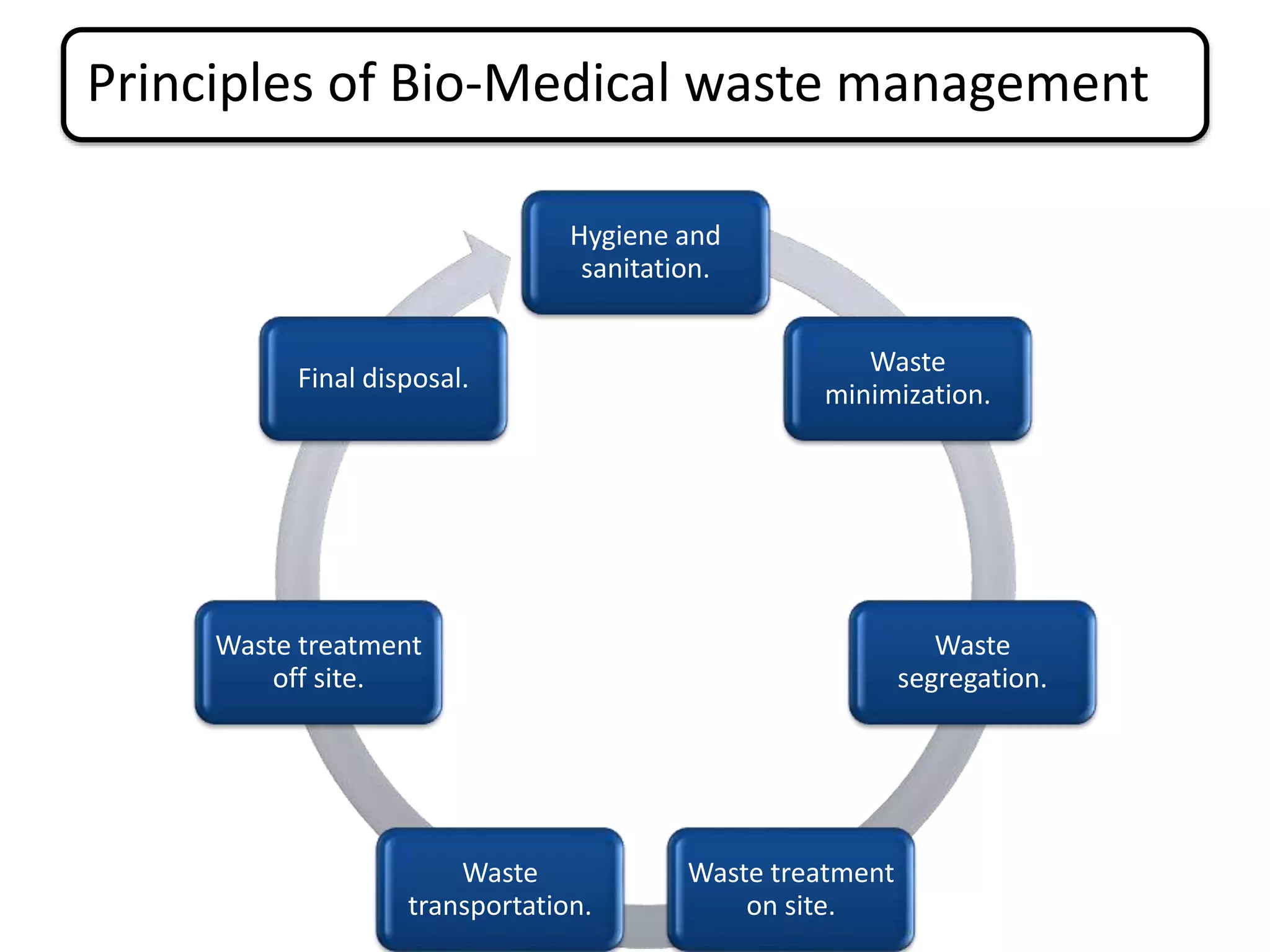 Bio-Medical waste management | PPTX