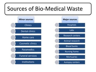 Bio-Medical waste management | PPTX