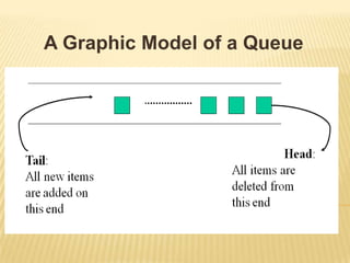 Ppt presentation of queues | PPTX
