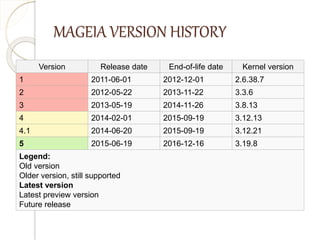 Ppt present mageia group1 | PPTX | Operating Systems | Computer ...