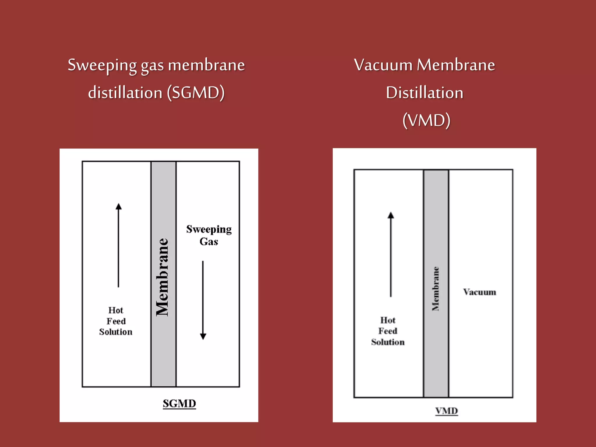 VACUUM MEMBRANE DISTILLATION, MBM ENGINEERING COLLEGE, CHEMICAL ENGG | PPSX