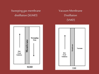VACUUM MEMBRANE DISTILLATION, MBM ENGINEERING COLLEGE, CHEMICAL ENGG | PPSX