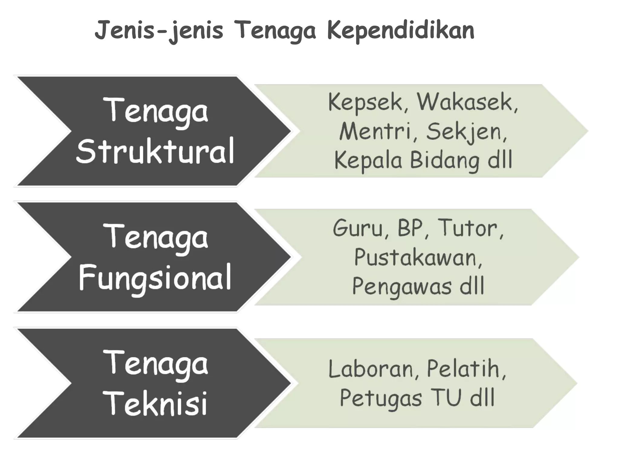 Manajemen tenaga pendidik dan kependidikan | PDF