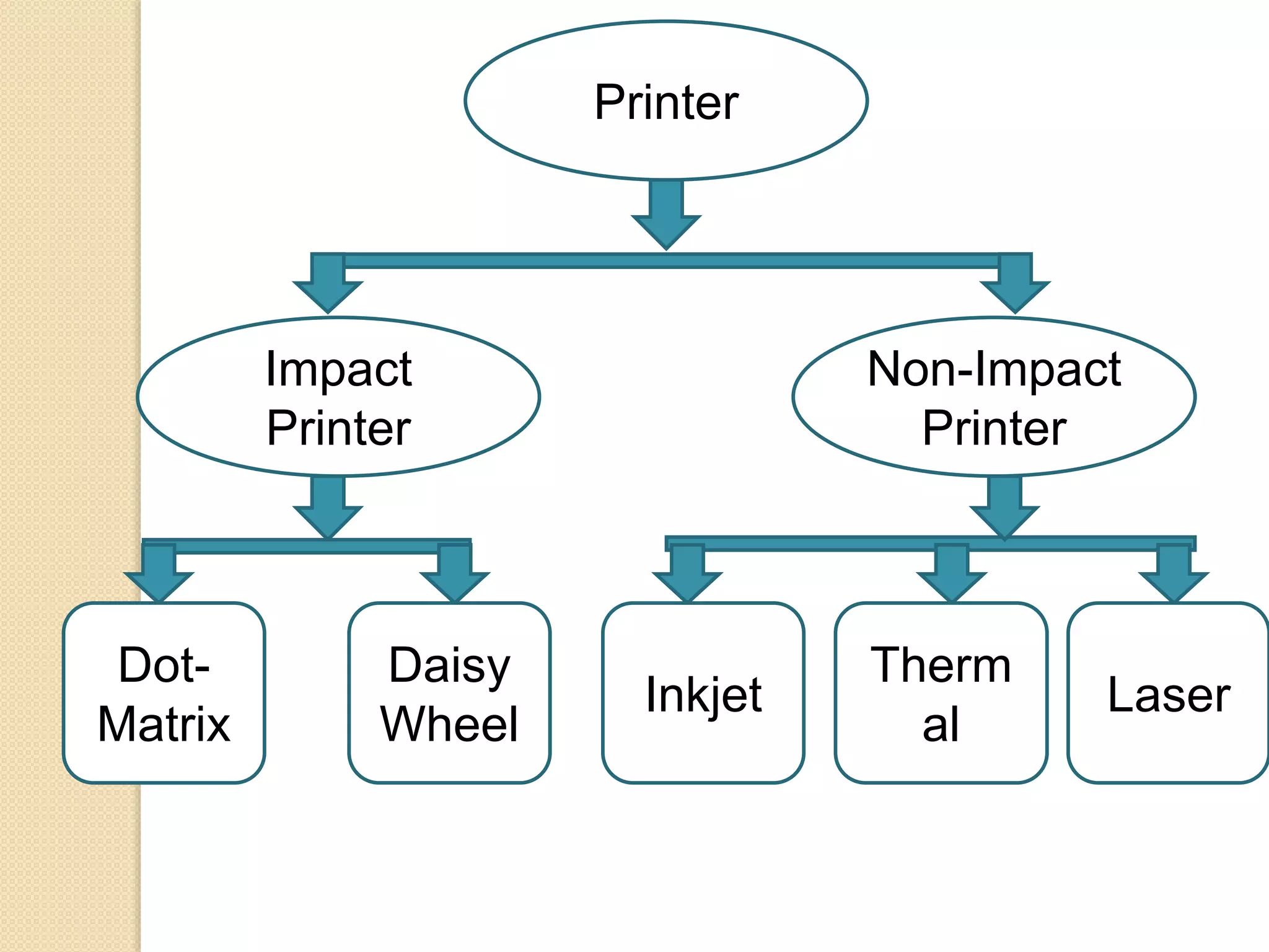 Printer and it's types | PPTX