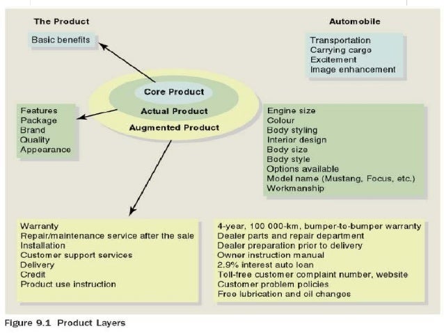 Product management & PLC