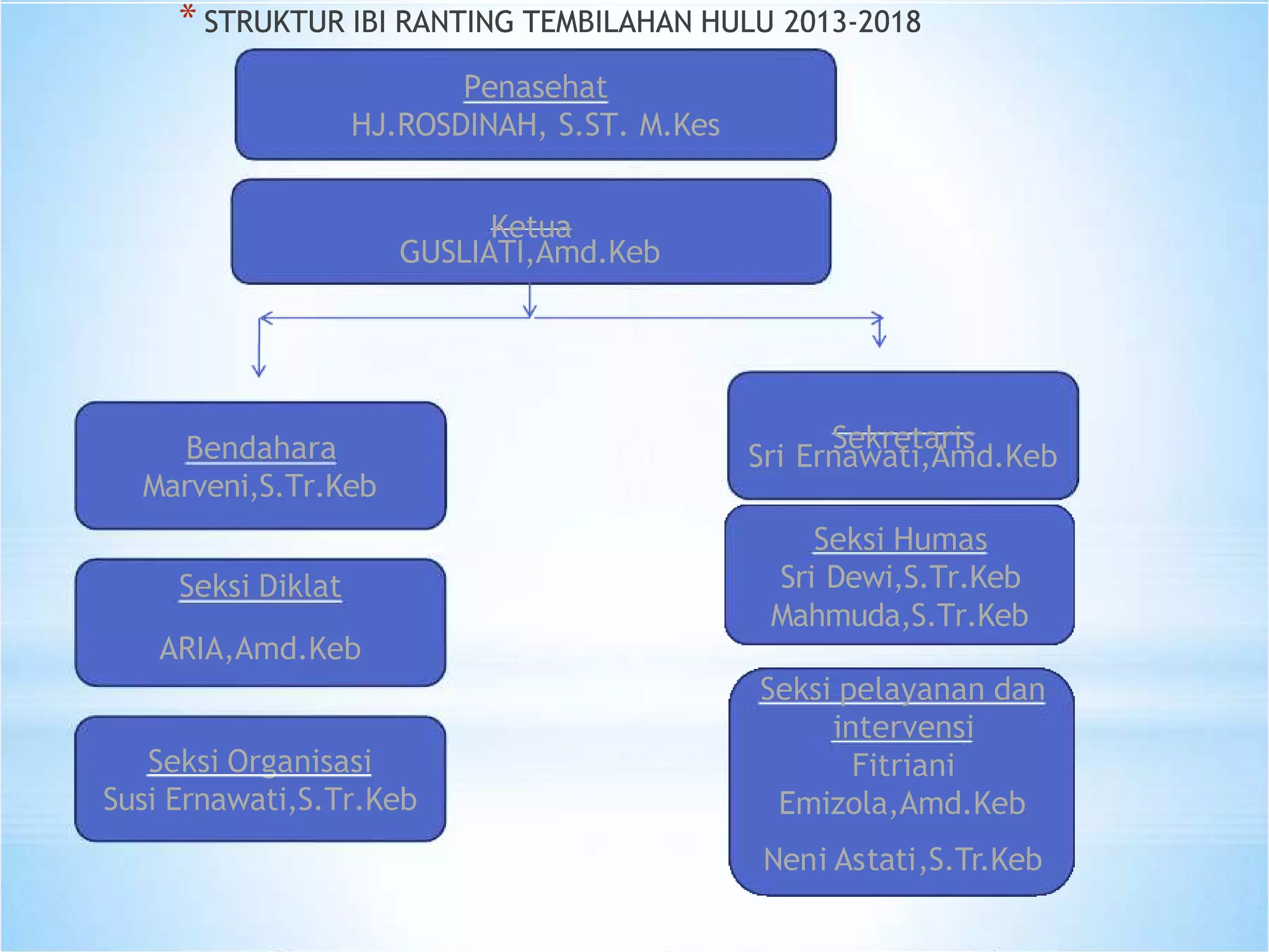 Ppt profil ibi | PDF