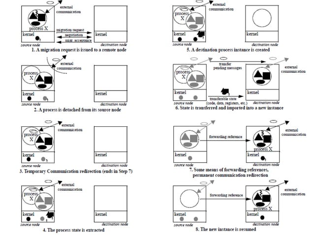 Ppt project process migration | PPT