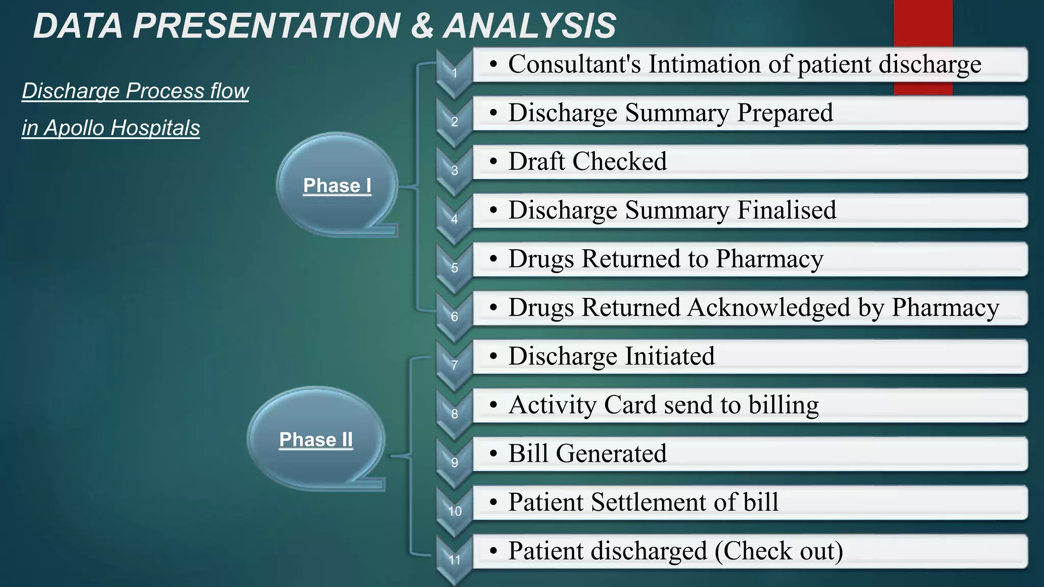 Patient Discharge Process in Corporate Hospital _ PPT | PPTX