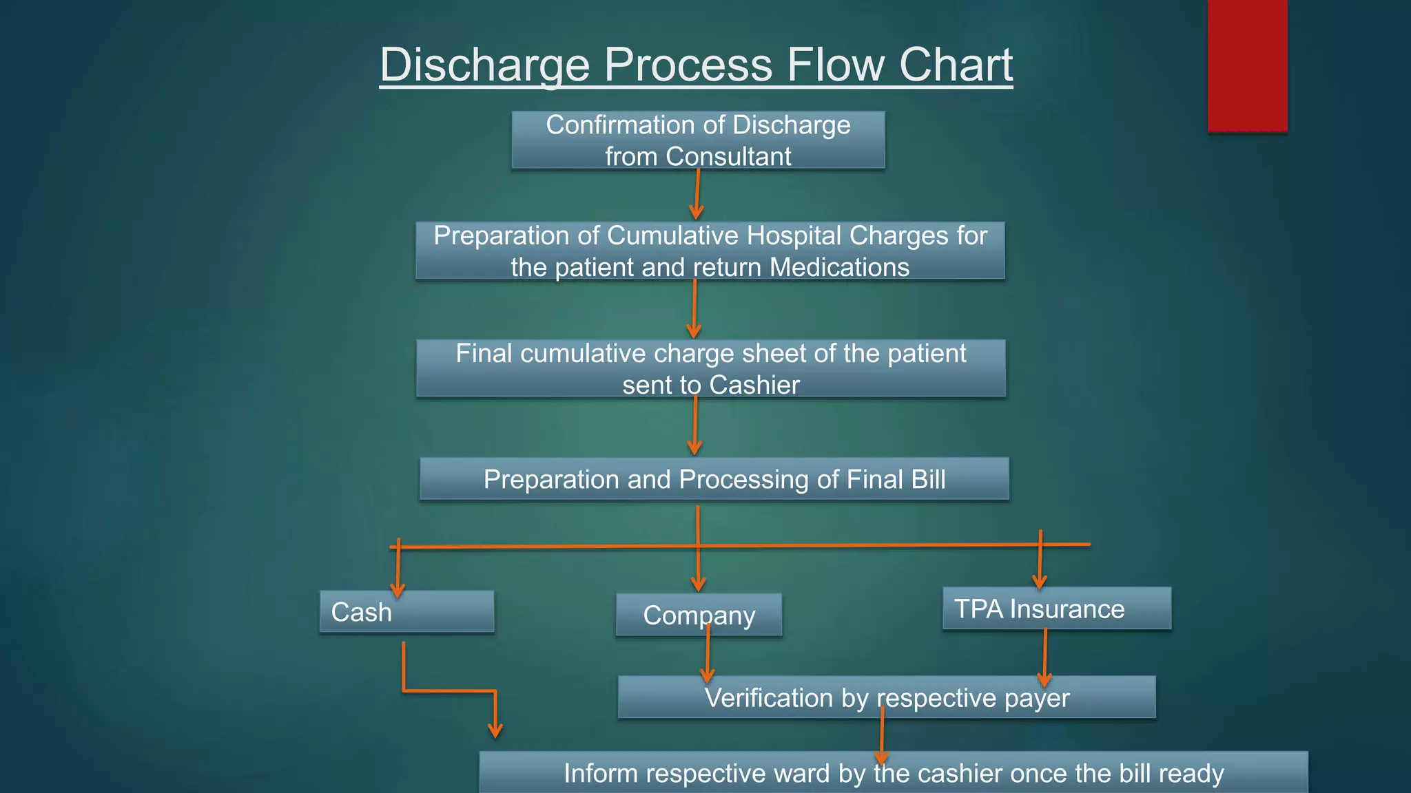 Patient Discharge Process in Corporate Hospital _ PPT | PPTX