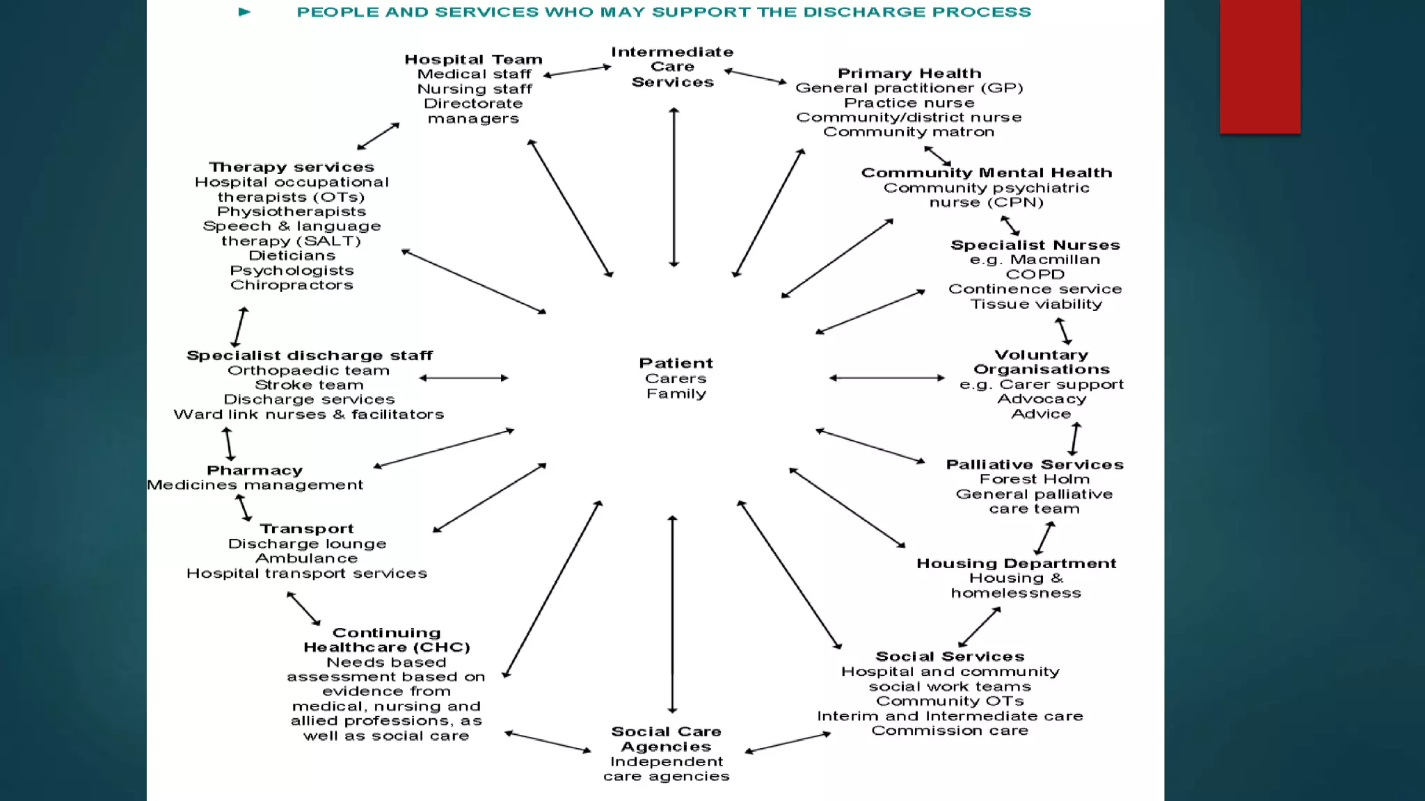 Patient Discharge Process in Corporate Hospital _ PPT | PPTX