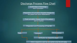 Patient Discharge Process in Corporate Hospital _ PPT
