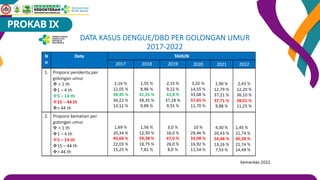 PPT PROKAB IX DENGUE INFEKSI - 22 MEI 2025.pptx