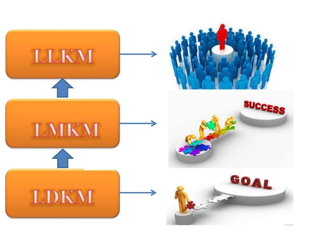 Ppt promosi lmkm llkm | PPT | Free Download