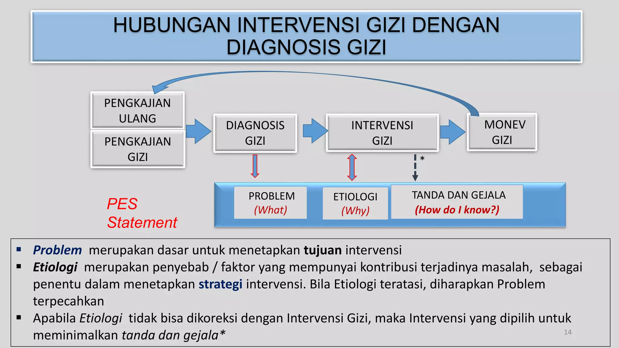 PPT proses asuhan gizi tugas pelatihan LJJ | PPTX