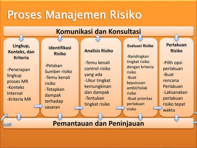 PPT PROSES MANAJEMEN RISIKO.pptx