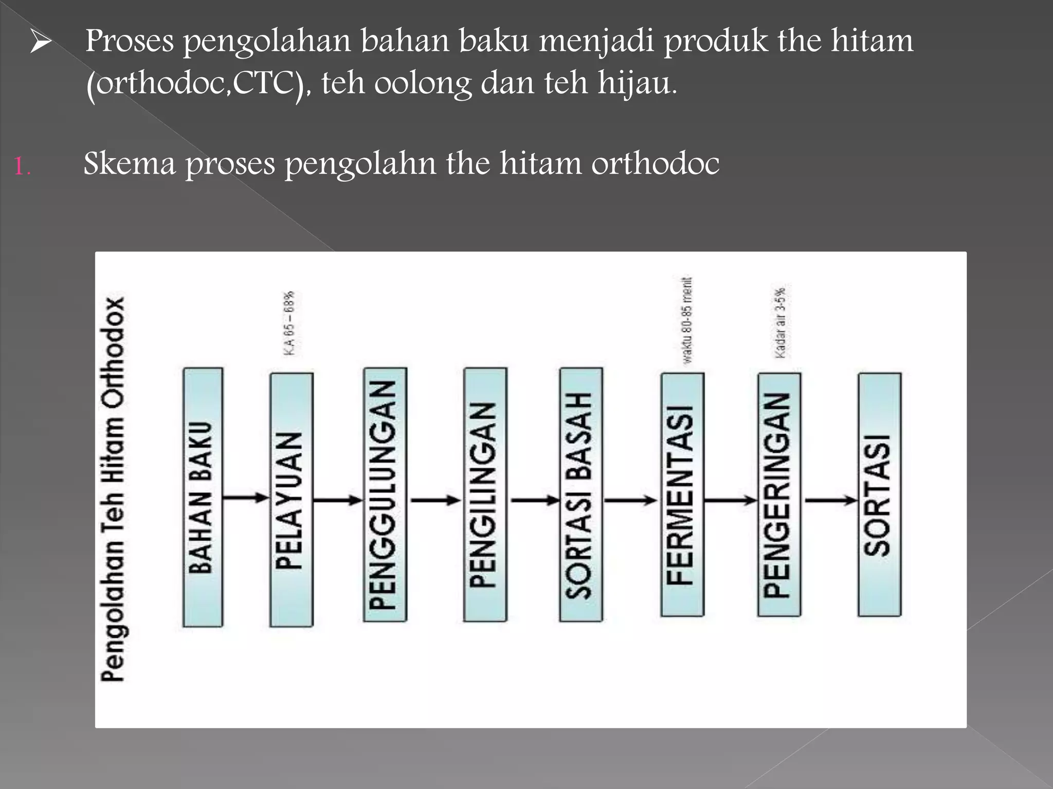 Ppt proses penggolahan teh firman ahyuda | PPTX