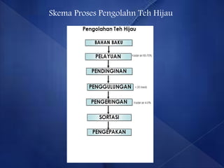 Ppt proses penggolahan teh firman ahyuda | PPTX