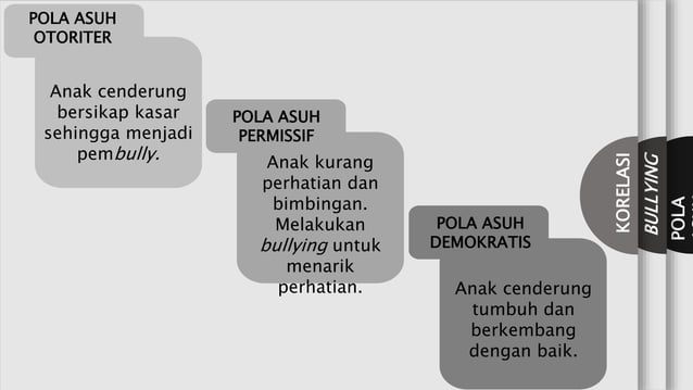 Pengaruh Pola Asuh Orang Tua terhadap Perilaku Bullying Anak | PPTX