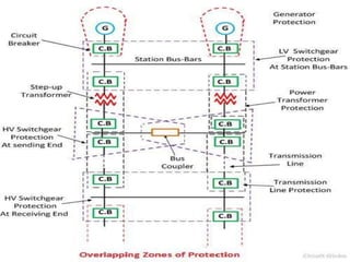 power system protection | PPTX