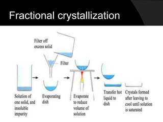 Fractional Crystallization Diagram
